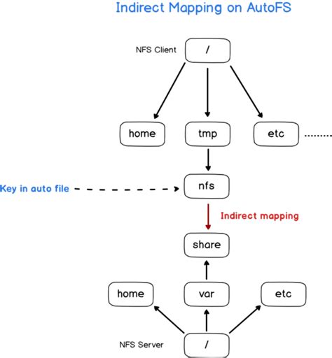 How To Install Autofs On Linux Devconnected