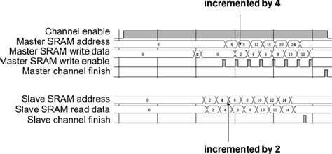 figure 9 from design of sram based interface module with dma in