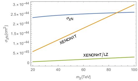 The Recoil Cross Section For Fermionic Higgs Portal Dark Matter With Cp Download Scientific