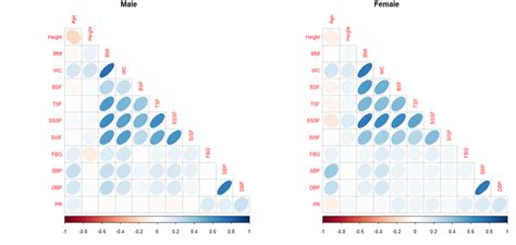 Pearson Correlations Presented As Corrplot For Male And Female