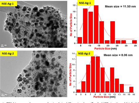 Figure 5 From Ecofriendly Synthesis Of Silver Nanoparticles Using