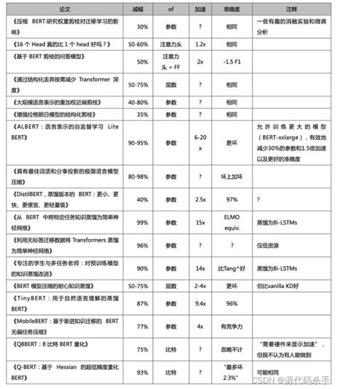 Nlp模型笔记2022 34bert模型压缩方法总结nlp文本压缩任务 Csdn博客