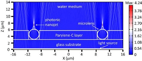 Fem Simulation Comsol Multiphysics Of The Light Propagating Through