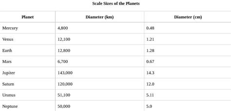 Solved The Table Shows The Diameters Of Paper Circles Used To