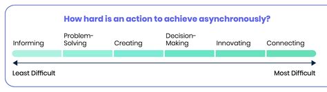 Managers Guide Sync Vs Async Communication