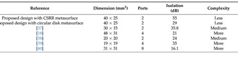 Assessment Of The Presented MIMO Designs With Other MIMO Structures Download Scientific Diagram
