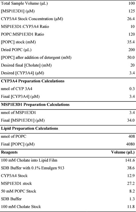Table 1 From Microfluidic Platform For Efficient Nanodisc Assembly Membrane Protein