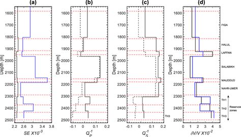 A Standard Error SE Of The Linear Regression Of The Spectral Ratio Download Scientific