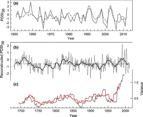 A Comparison Of Reconstructed Dashed Line And Observed Solid Line