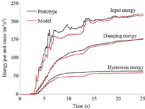 Energy Time Histories Download Scientific Diagram