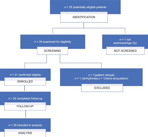 Supraclavicular Block Evaluation In Oncoorthopedic Patients Saudi
