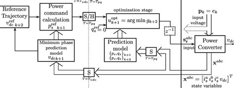 Proposed Predictive Controller Block Diagram Download Scientific Diagram