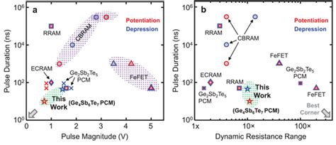 Comparison Of Memory Technologies For Neuromorphic Device Applications Download Scientific