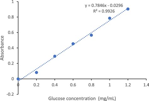 Standard Curve Of Standard Glucose Solutions Against The Measured Download Scientific Diagram