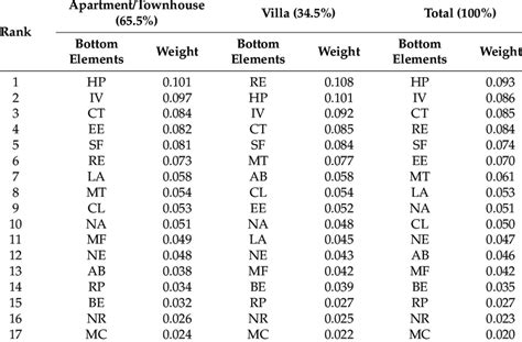 The Ahp Analysis Of Housing Type Preference Download Scientific Diagram