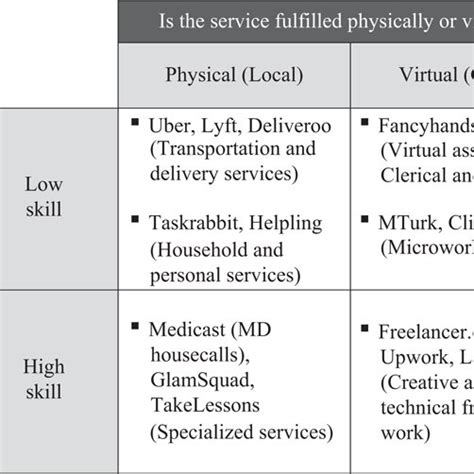Taxonomy Of Digital Platforms Labor Work Types Download Scientific Diagram