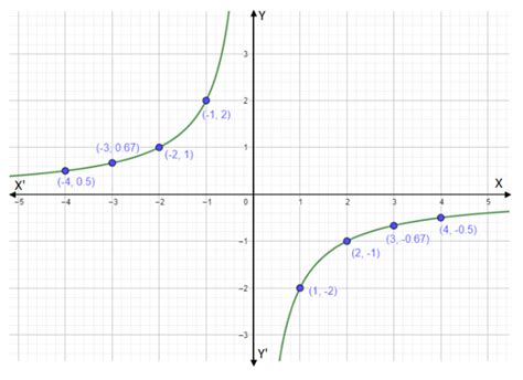 How Do You Graph The Function Y Dfrac X