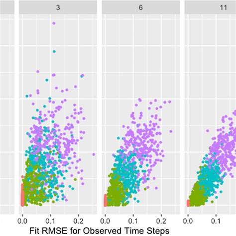 Extrapolation Rmse By Fit Rmse Missingness And Time Steps Rmse For