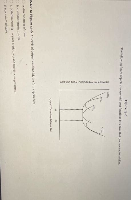 Solved Figure 13 6 The Following Figure Depicts Average