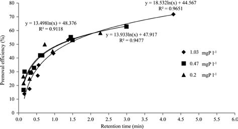 Relationship Between P Removal Ef Fi Ciency And Retention Time Download Scientific