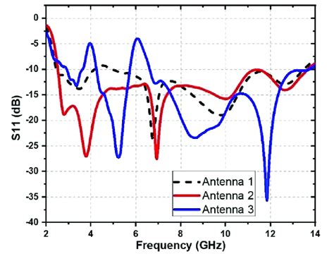 14 Combined Simulated Results Of S11 Db For Stage 1 3 Download