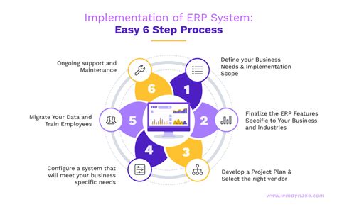 Implementation Of ERP System Easy Step Process