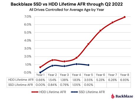 Discos SSD são mais confiáveis do que os HDD para servidores diz relatório