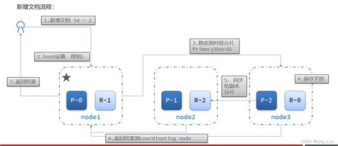 三十、elasticsearch集群es集群 Csdn博客