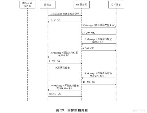 gb t28181 2022图像抓拍规范解读及技术实现 daniusdk的技术博客 51cto博客