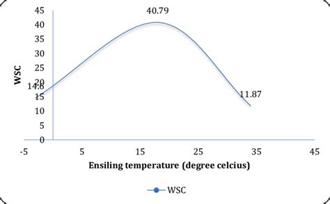 Effect Of Ensiling Temperature On Wsc Contents Download Scientific Diagram