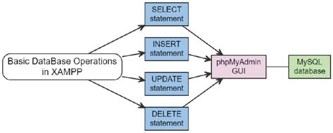Mastering Database Operations In Xampp A Comprehensive Guide