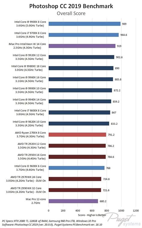 Mejor Configuración De Hardware Para Adobe Photoshop Cc Guía Hardware