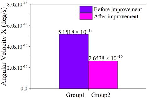 Average Angular Velocity Of The Orbiting Scroll In The X And Download Scientific Diagram