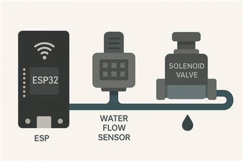 Buy Iot Based Smart Water Distribution Learnelectronics India India