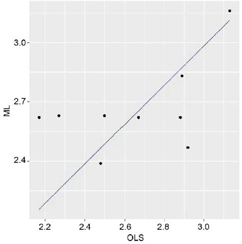 Ols Estimate Vs Ml Estimate The Straight Line Ml Download Scientific Diagram