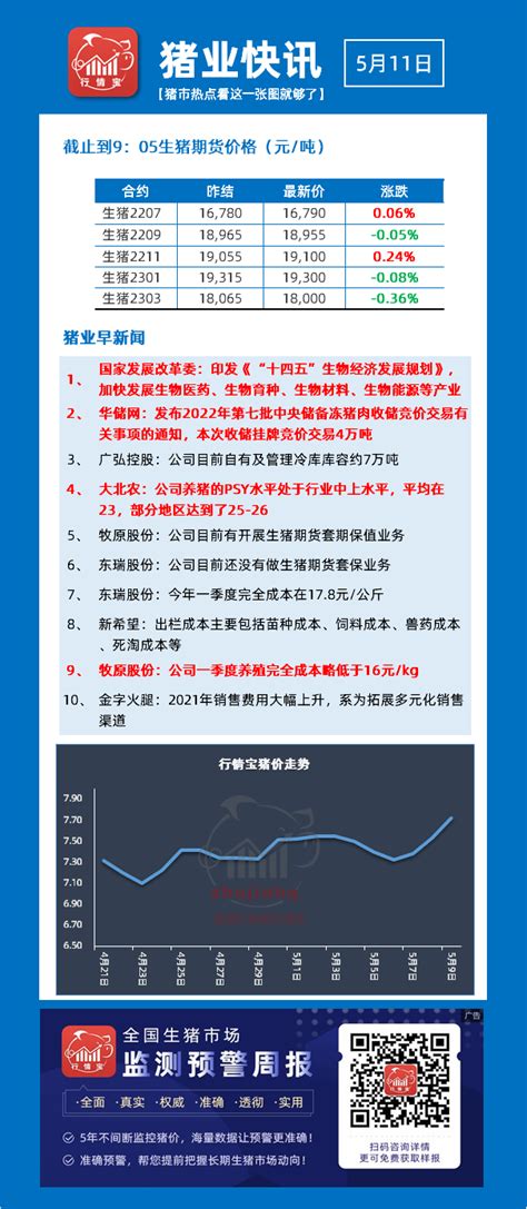 猪价大面积上涨第七批收储即将开启这次要冲 破 猪联网