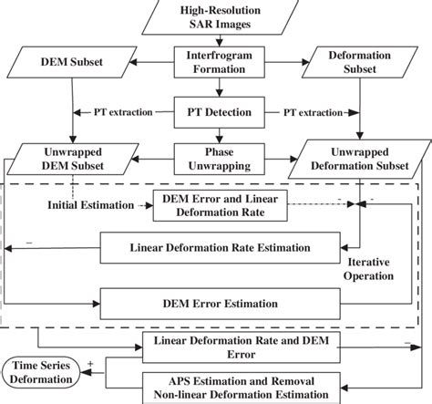 Workflow Of Modified Small Baseline Subset Sbas Method Download