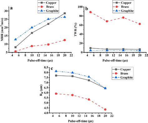 e effect of pulse off time on mrr twr and r a download scientific