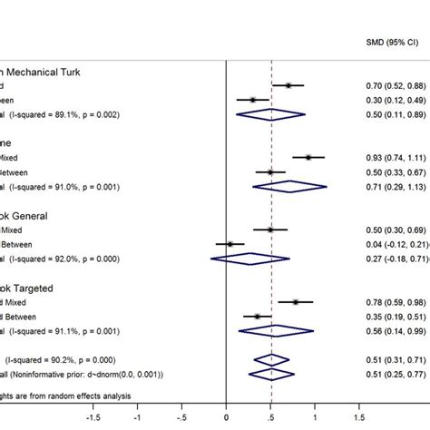Random Effects Meta Analysis For Study Design Download Scientific