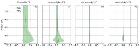 Gmd Machine Learning Parameterization Of The Multi Scale Kainfritsch Mskf Convection Scheme