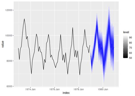 Calculating A Weighted Average Of Arima Forecasts And Putting It Into A Fanchart In Fable