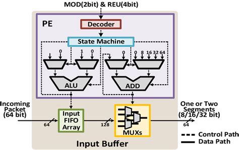 the architecture of the input buffer download scientific diagram