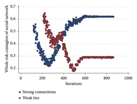 Social Networks And Risk Contagion Process A Whole Risk Contagion Download Scientific