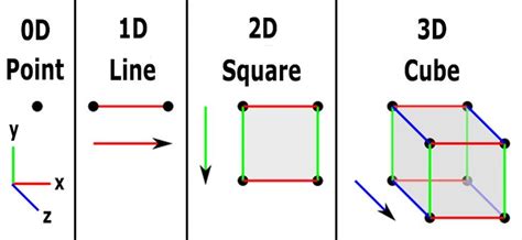 Which Of The Following Is A Zero Dimensional Geometric Object