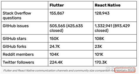 React Native 和 Flutter 如何选择？ 知乎