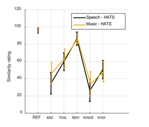 Mean Subjective Similarity Ratings When Listening To Microphone V3