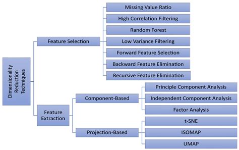 Dimensionality Reduction Techniques Download Scientific Diagram