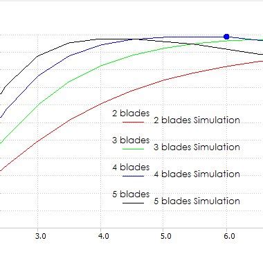 Coefficient of power 𝐶𝑝 vs Tip speed ratio 𝑇𝑆𝑅 of rotors with varying Download Scientific