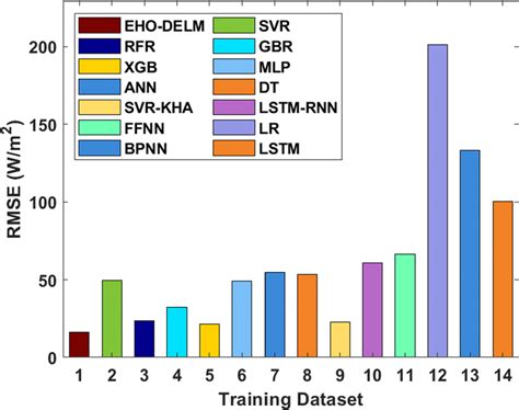 Rmse Analysis Of The Eho Delm Model On The Training Dataset Download
