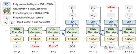 基于 Pytorch 的 Seq2seq 多步预测模型 知乎